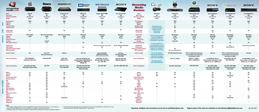 New Chart Lets You Compare Today's Streaming Media Boxes & OTT ...