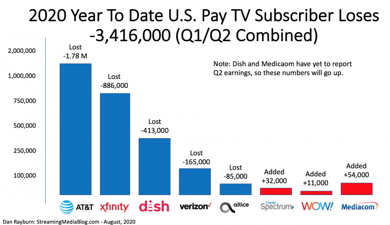 Year To Date, U.S. Pay TV Companies Have Lost 3.4M Subs, With More ...