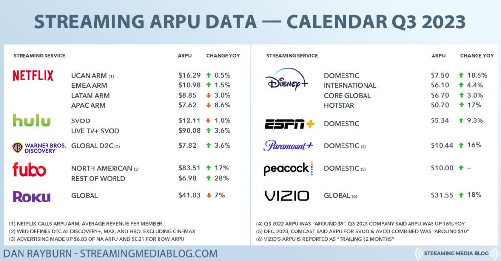 Streaming ARPU Rises in Q3 Due To Higher Pricing, Lower Wholesale Subscribers - Dan Rayburn ...