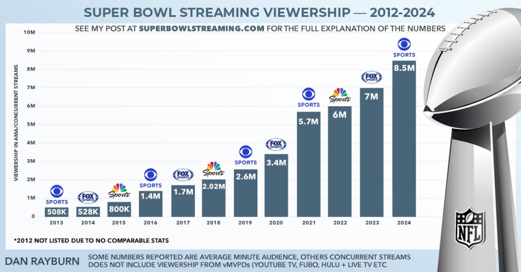 Thirteen Years of Super Bowl Streaming Viewership Stats, 2012-2024 ...