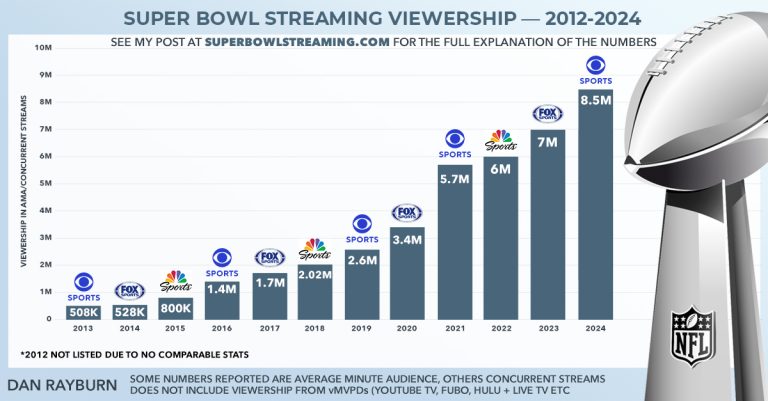 Thirteen Years of Super Bowl Streaming Viewership Stats, 2012-2024 ...