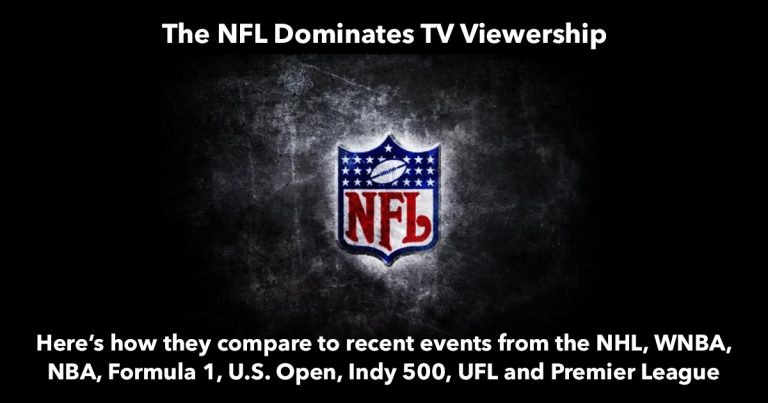 NFL Dominates TV Viewership: Here’s How They Compare to MLB, NHL, NBA ...