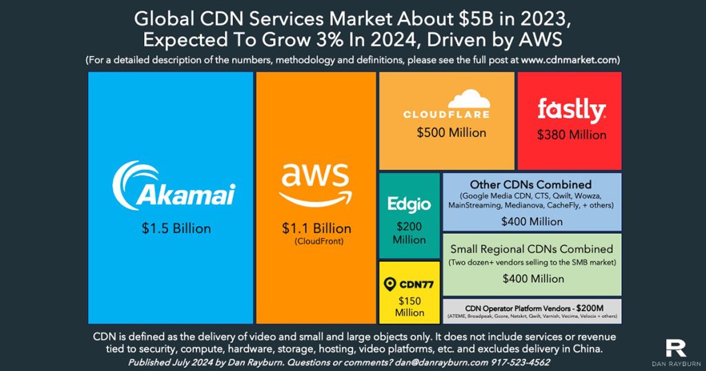 Global CDN Services Market About $5B in 2023, Expected To Grow 3% In 2024, Driven by AWS - Dan ...